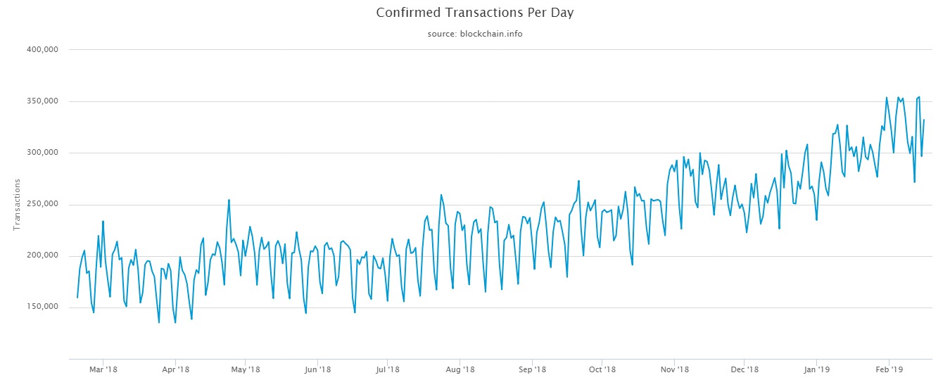 Bitcoin Transactions Reaching All Time Highs - ChainBytes